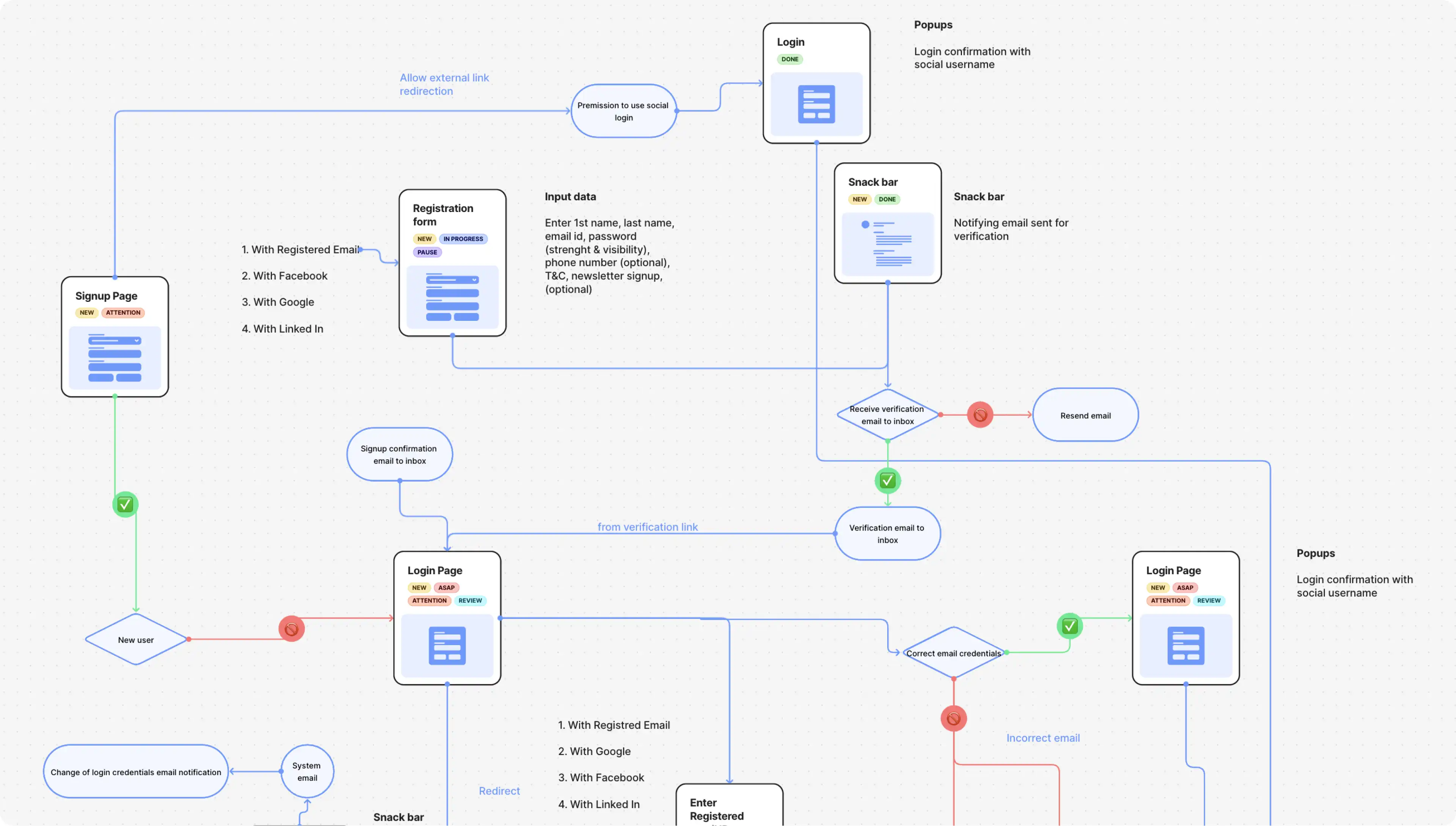 Wireflows comprehensive guide